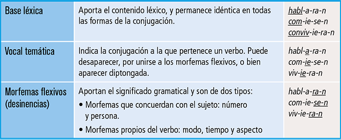 El verbo (EL TIEMPO (tiempo es una categoría gramatical del verbo que…